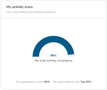 How is the Activity Compliance Score Calculated?